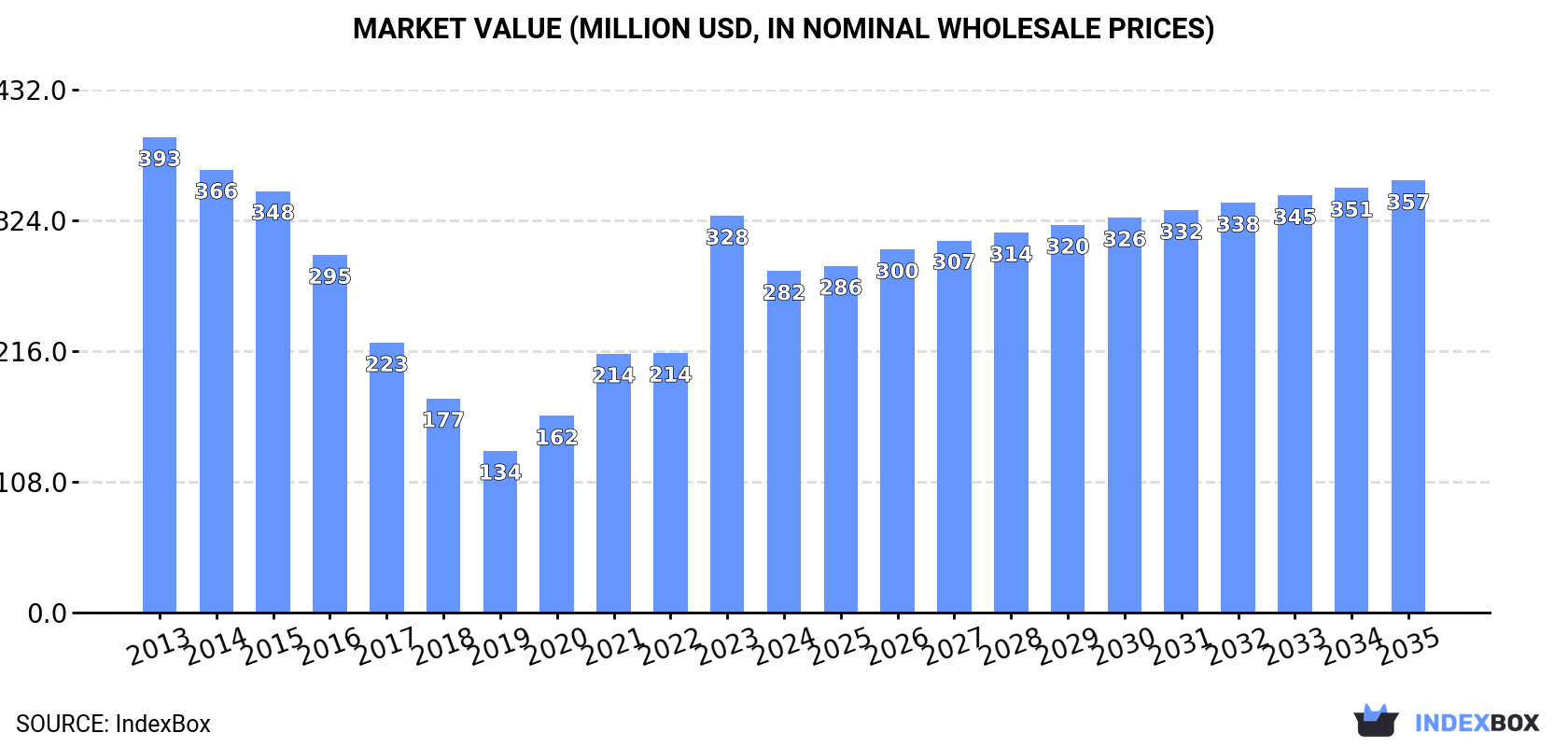 Market Value (million USD, nominal wholesale prices)