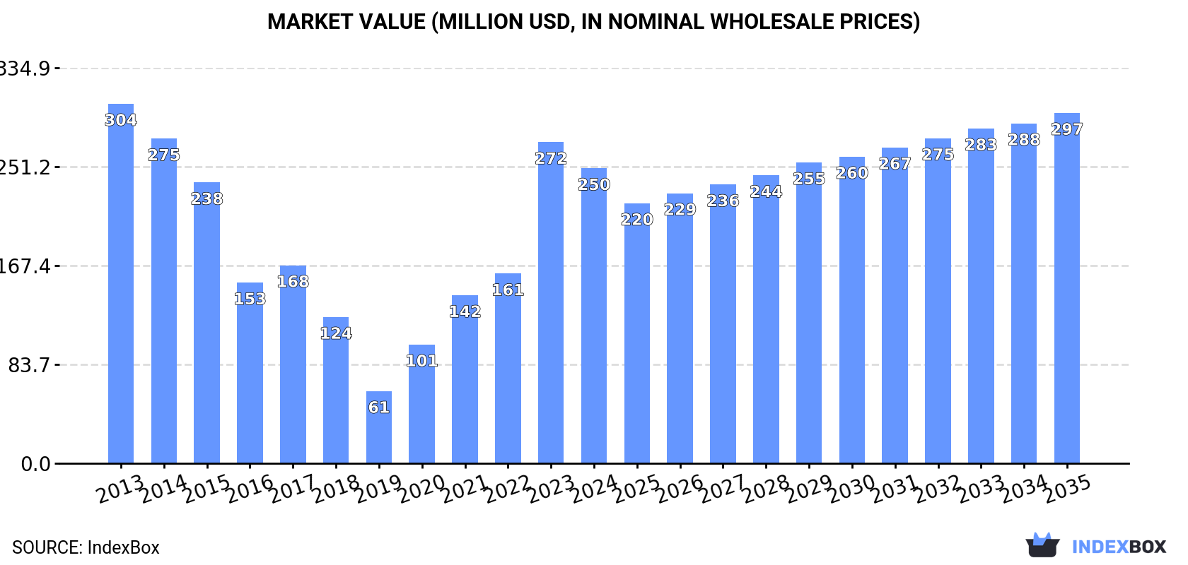 Market Value (million USD, nominal wholesale prices)