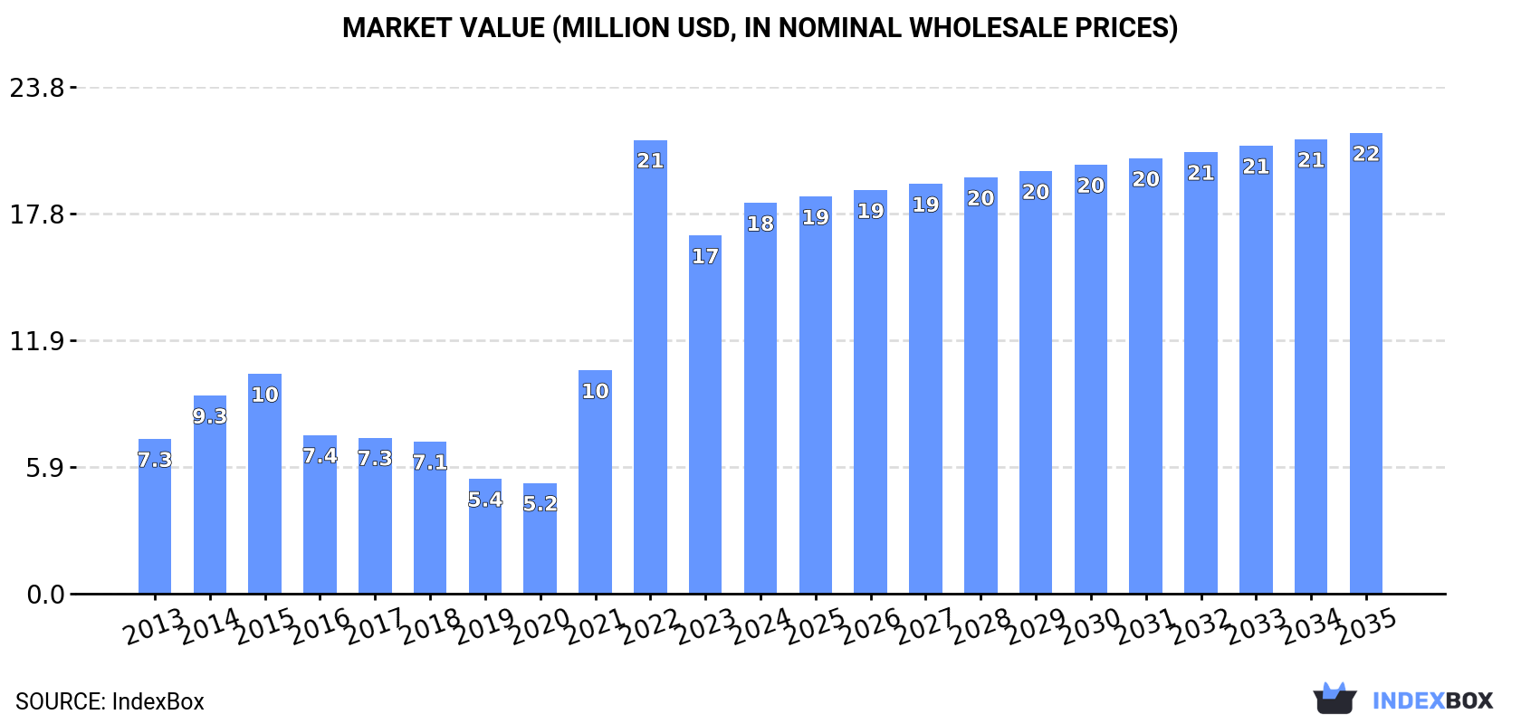 Market Value (million USD, nominal wholesale prices)