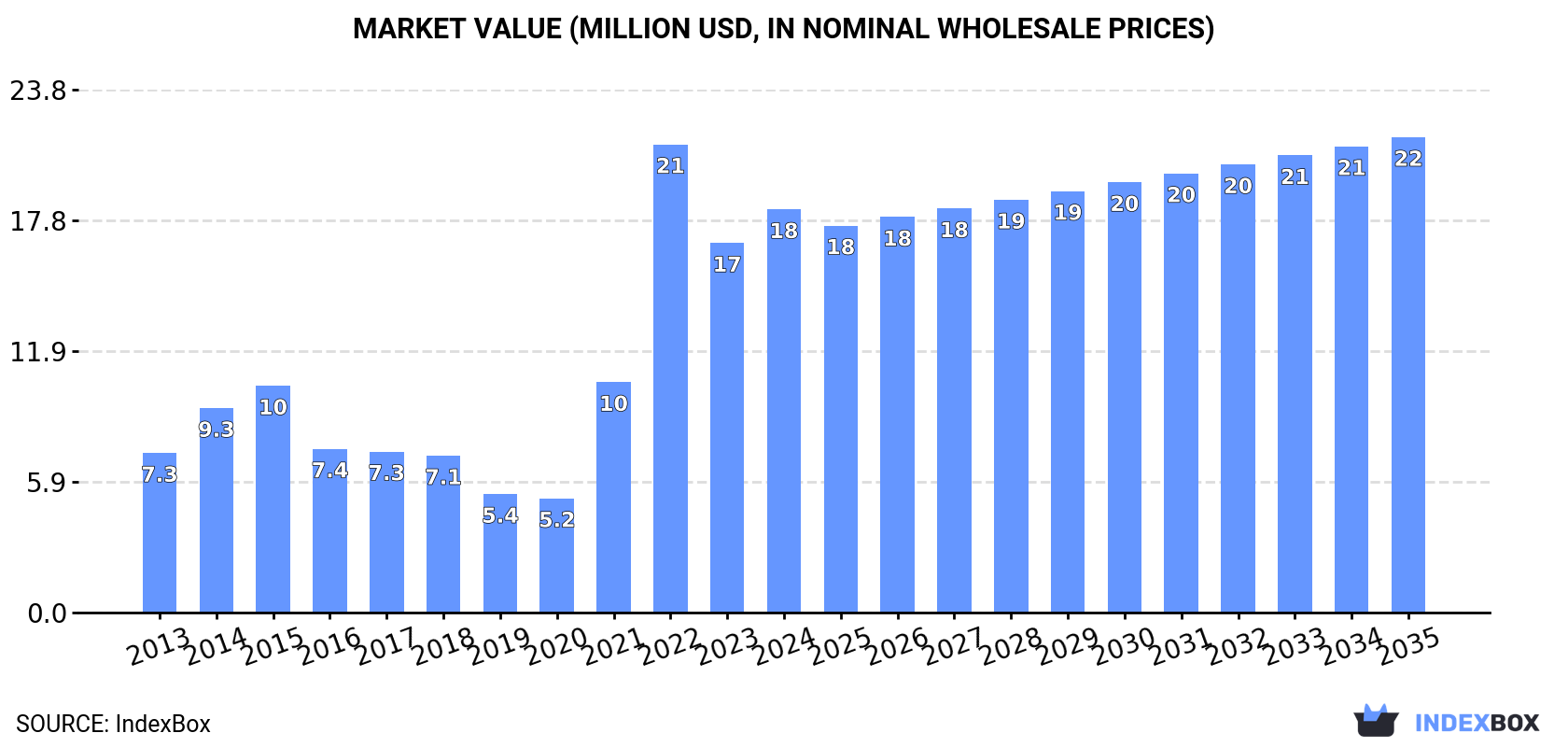 Market Value (million USD, nominal wholesale prices)