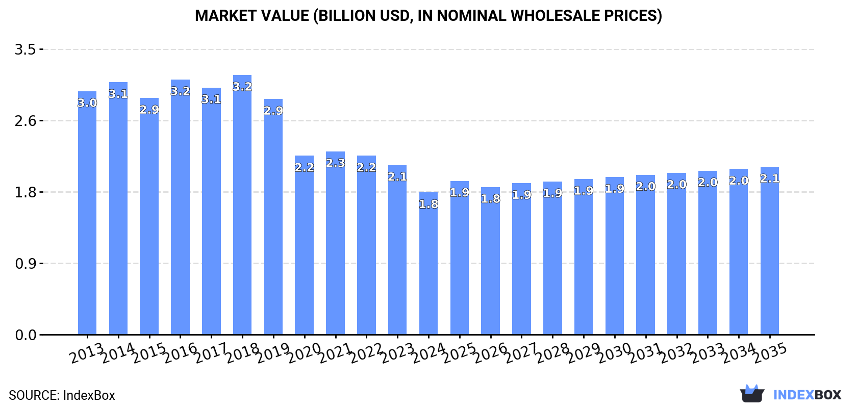 Market Value (billion USD, nominal wholesale prices)
