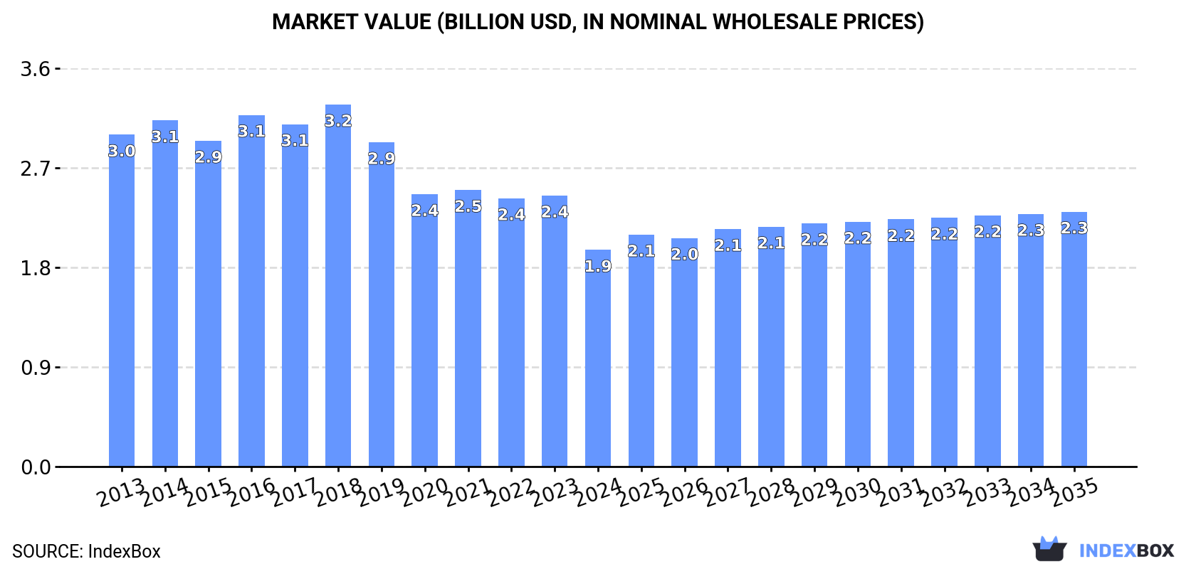 Market Value (billion USD, nominal wholesale prices)