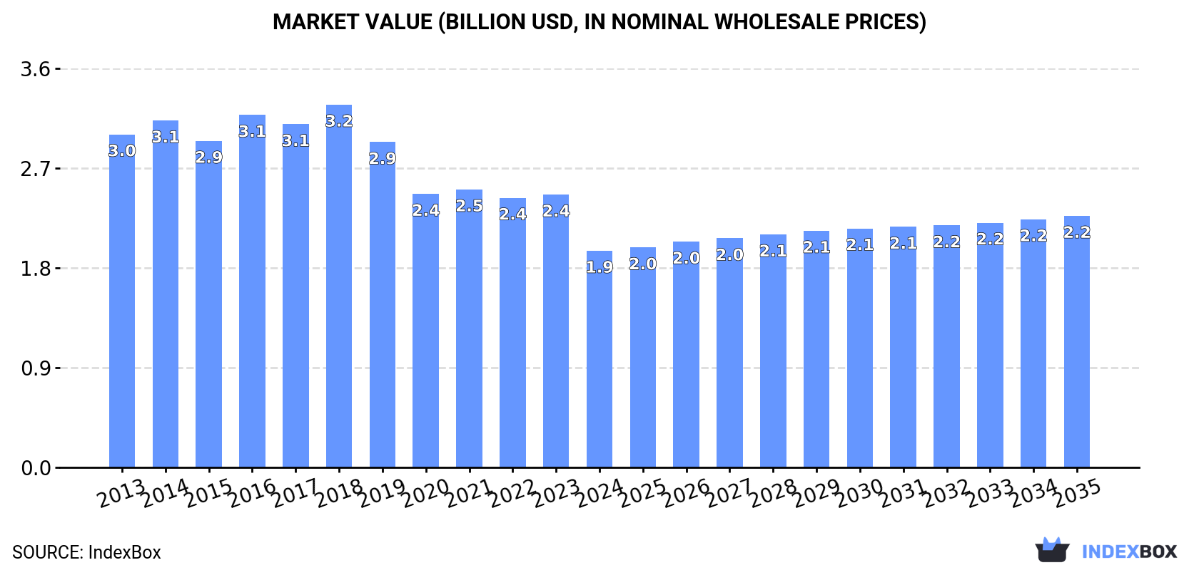 Market Value (billion USD, nominal wholesale prices)