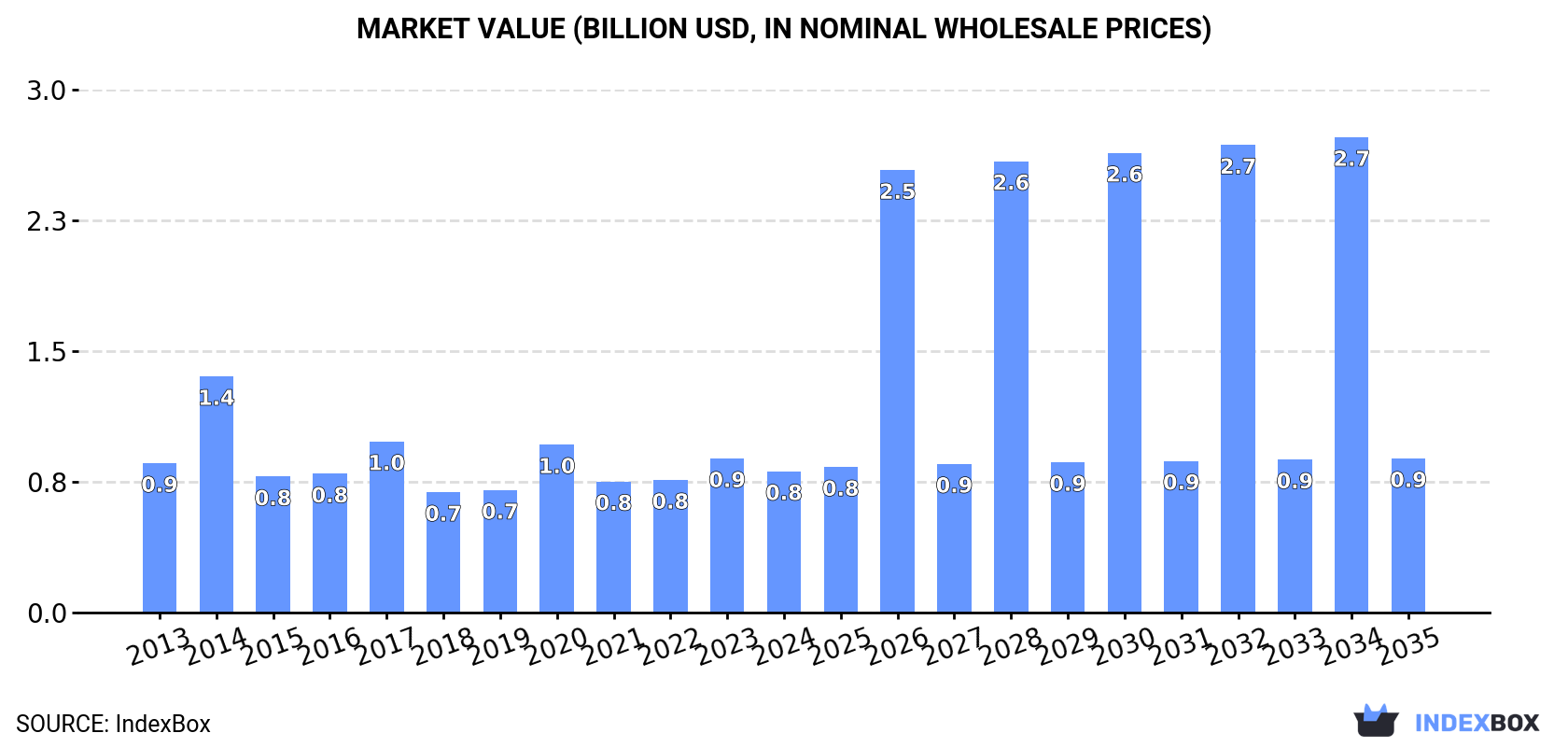 Market Value (billion USD, nominal wholesale prices)