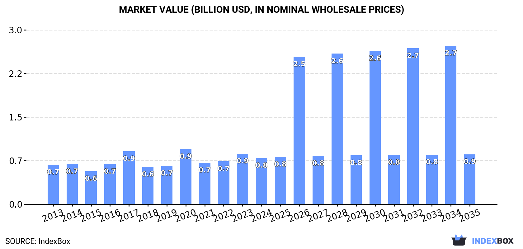 Market Value (billion USD, nominal wholesale prices)