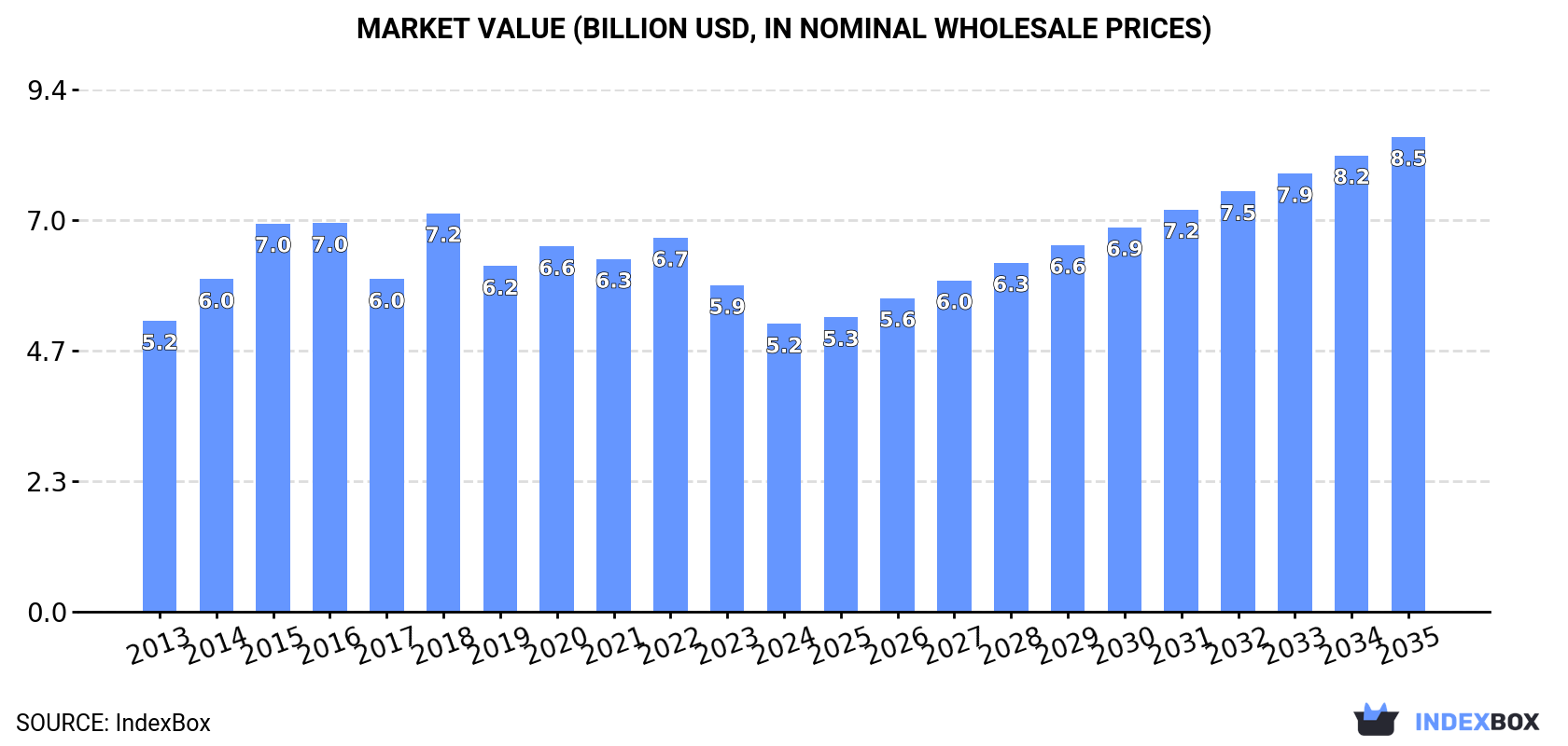 Market Value (billion USD, nominal wholesale prices)