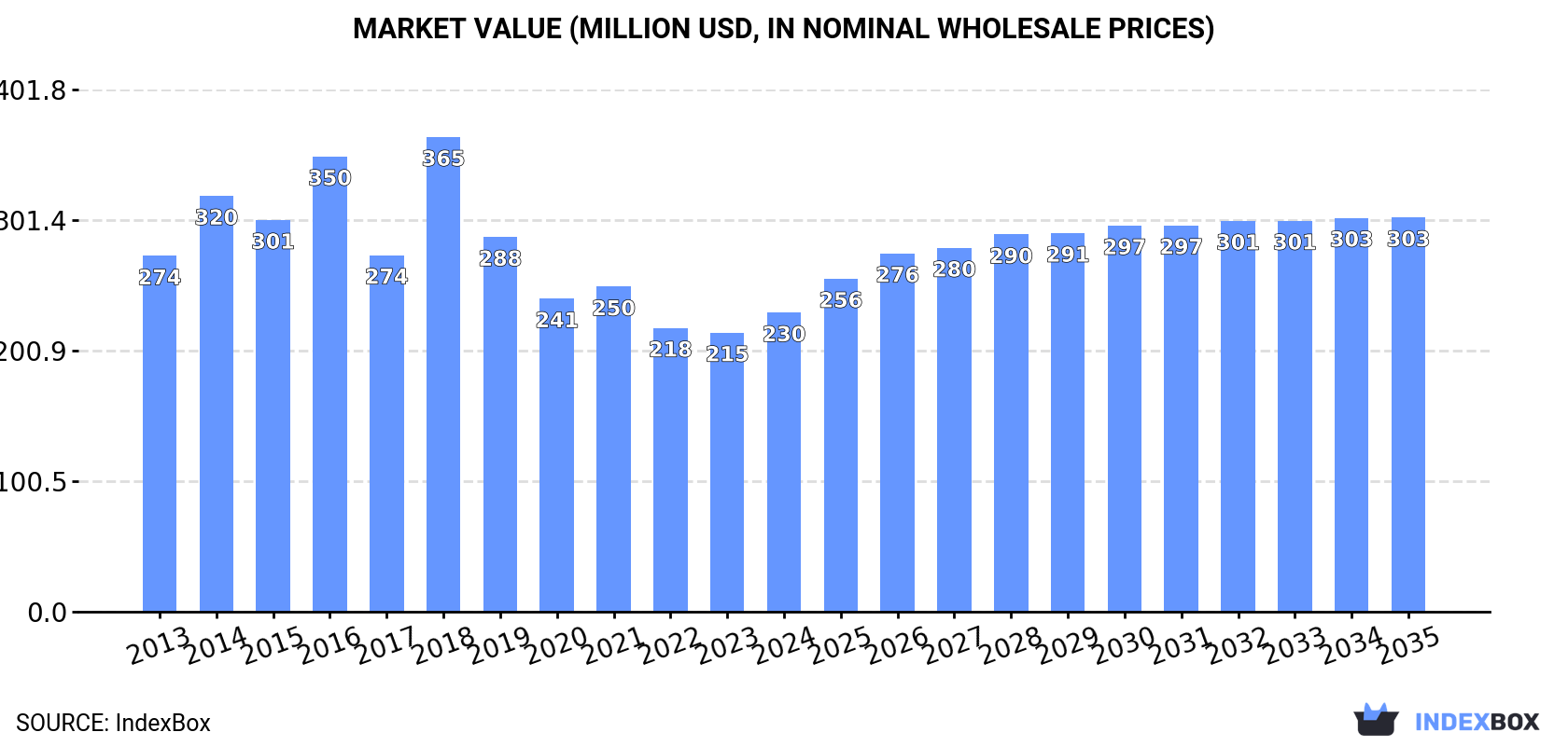 Market Value (million USD, nominal wholesale prices)