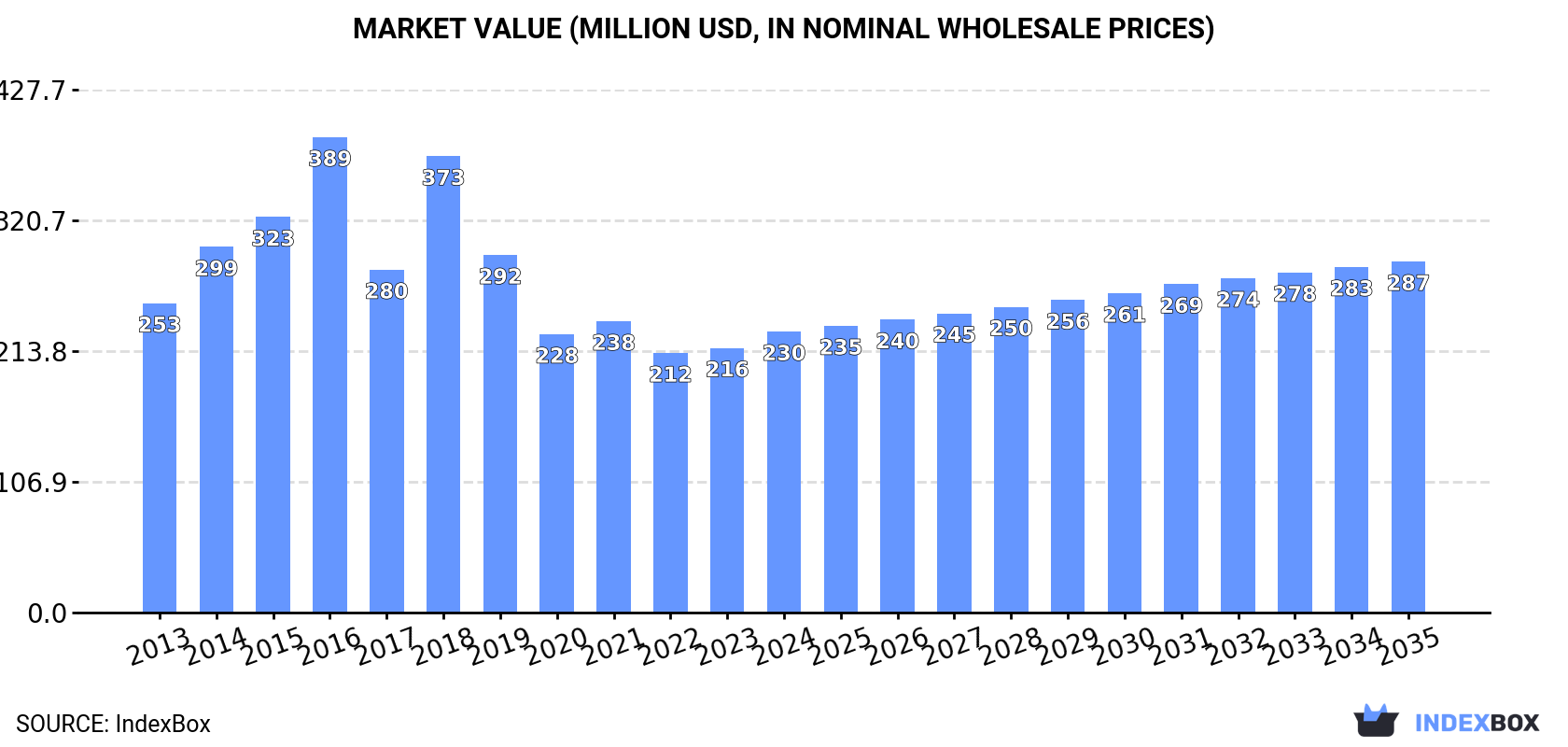 Market Value (million USD, nominal wholesale prices)