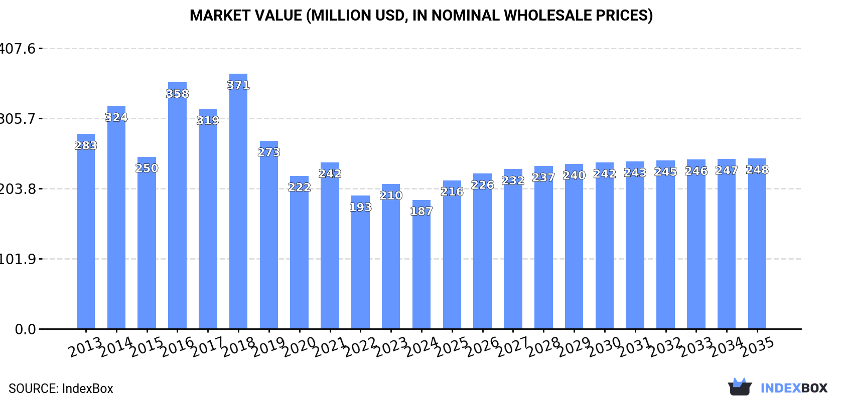 Market Value (million USD, nominal wholesale prices)