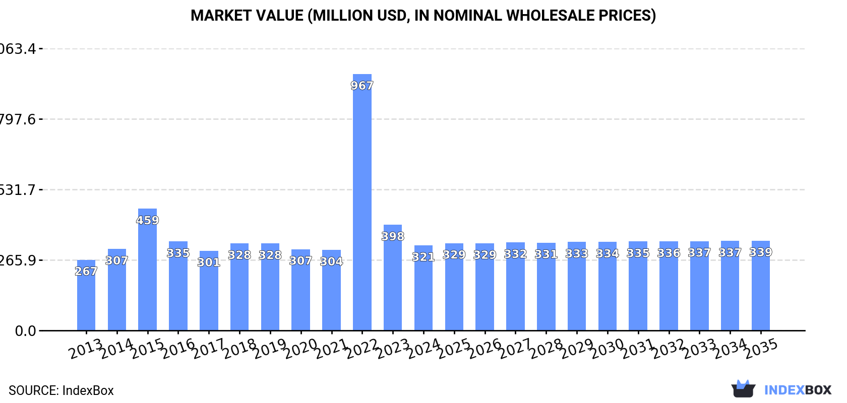 Market Value (million USD, nominal wholesale prices)