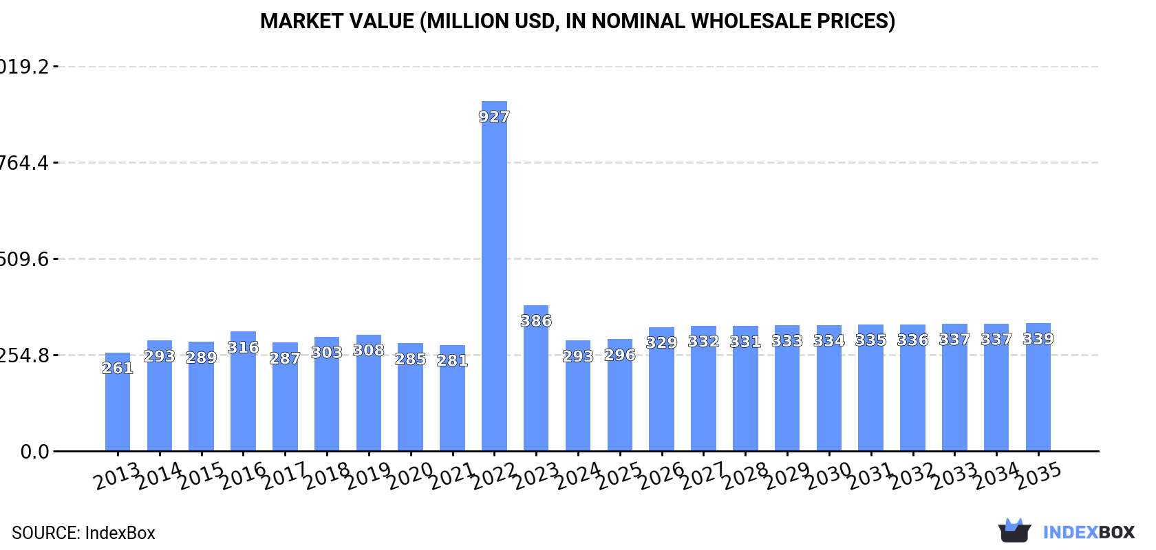 Market Value (million USD, nominal wholesale prices)