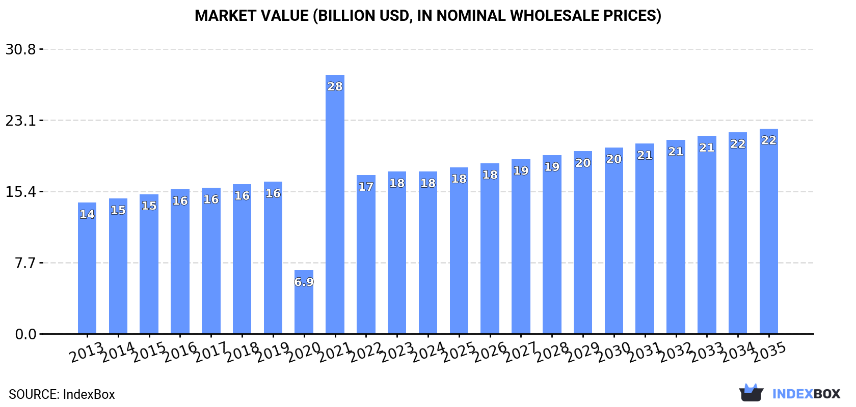 Market Value (billion USD, nominal wholesale prices)
