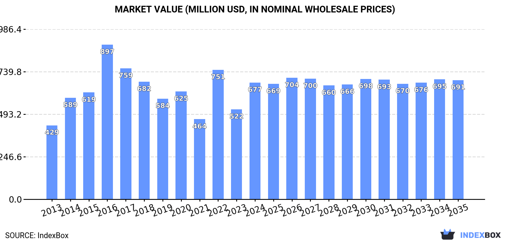 Market Value (million USD, nominal wholesale prices)