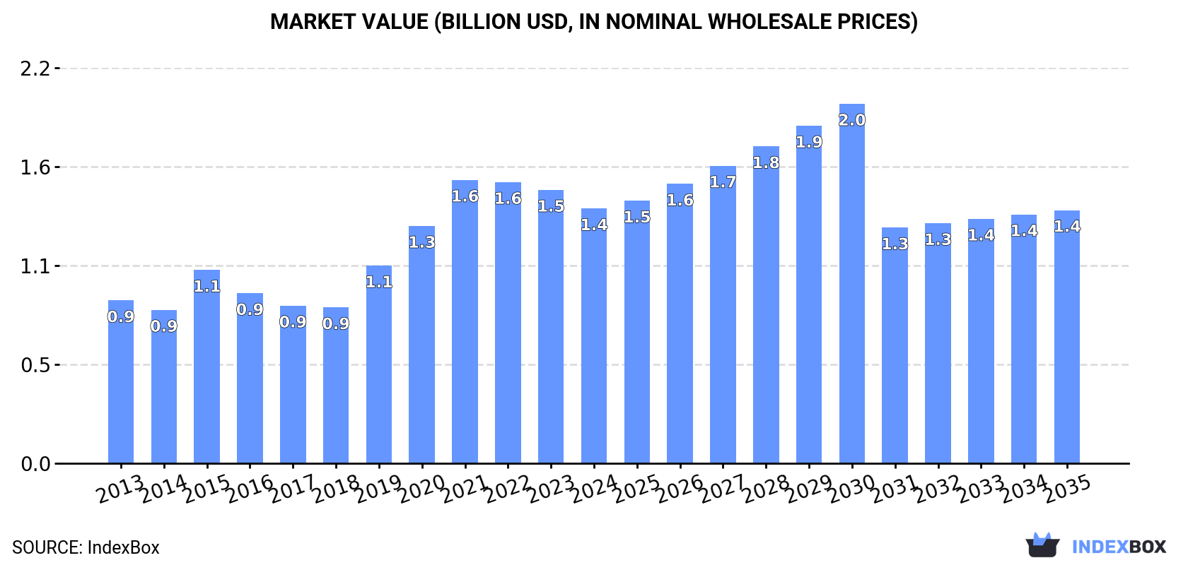 Market Value (billion USD, nominal wholesale prices)