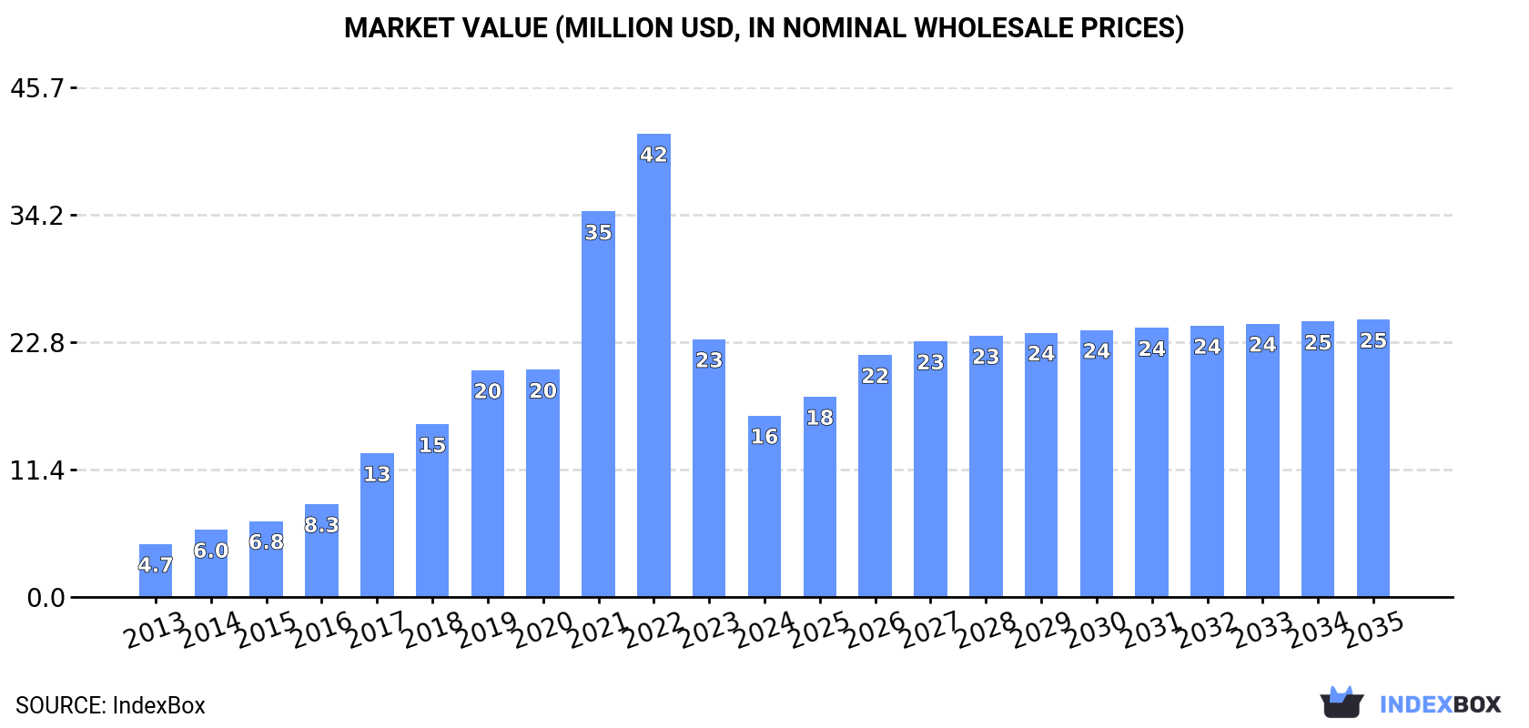 Market Value (million USD, nominal wholesale prices)