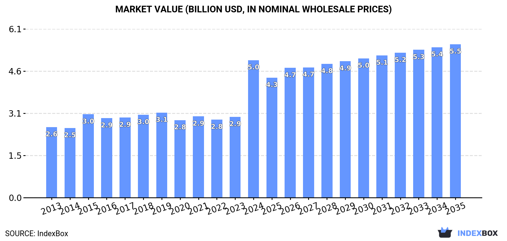 Market Value (billion USD, nominal wholesale prices)