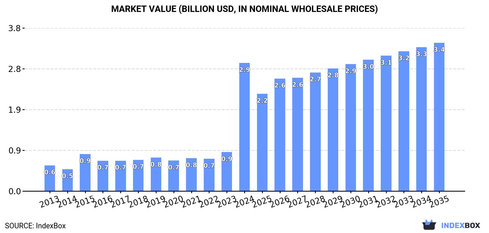 Market Value (billion USD, nominal wholesale prices)