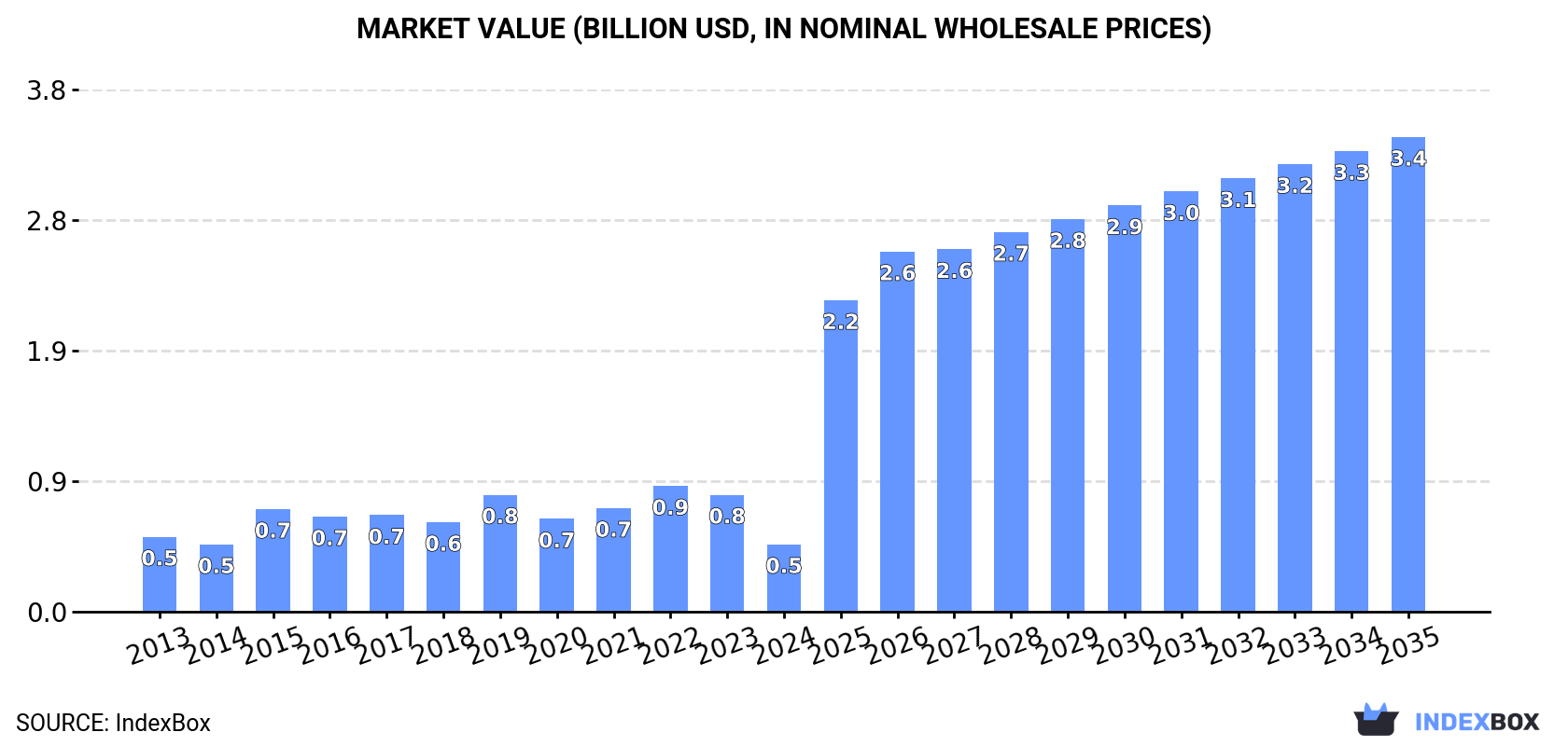 Market Value (billion USD, nominal wholesale prices)