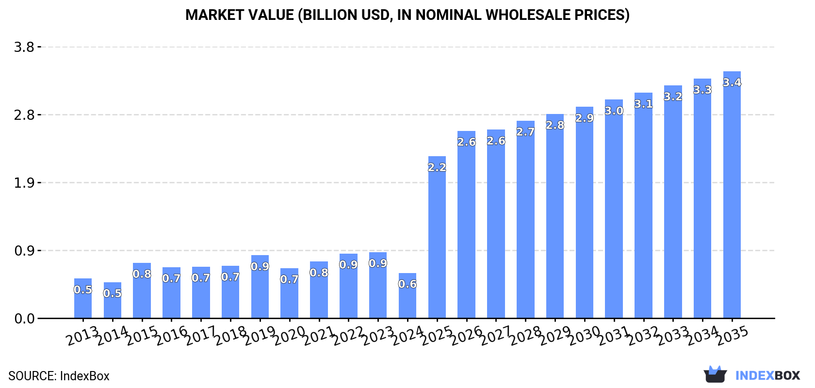 Market Value (billion USD, nominal wholesale prices)