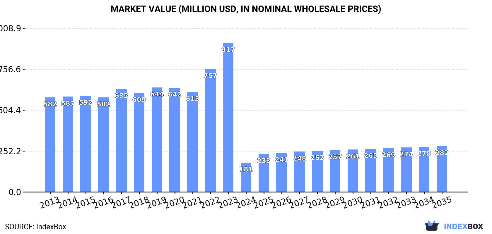 Market Value (million USD, nominal wholesale prices)