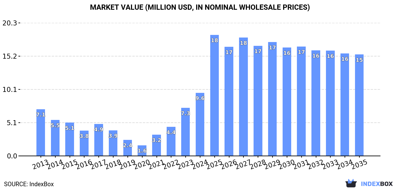 Market Value (million USD, nominal wholesale prices)