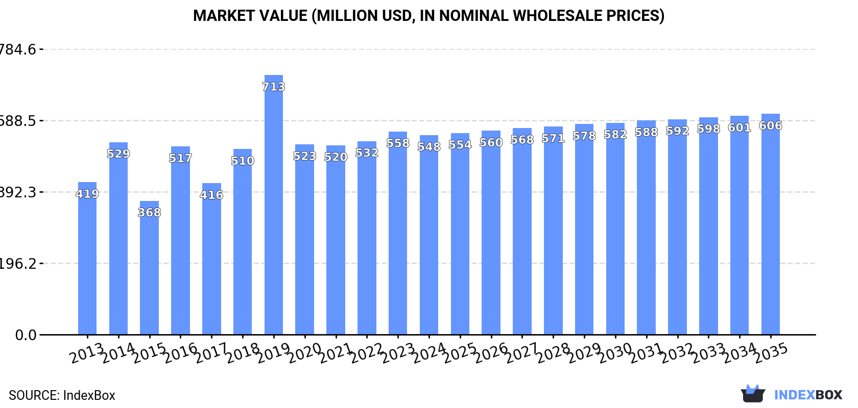 Market Value (million USD, nominal wholesale prices)