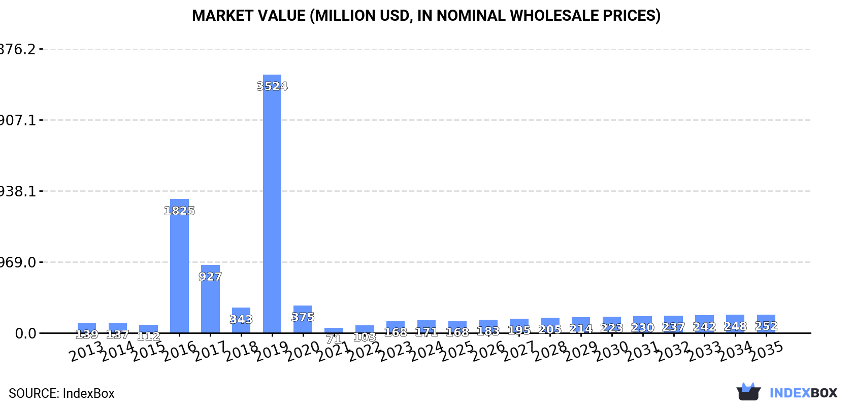 Market Value (million USD, nominal wholesale prices)