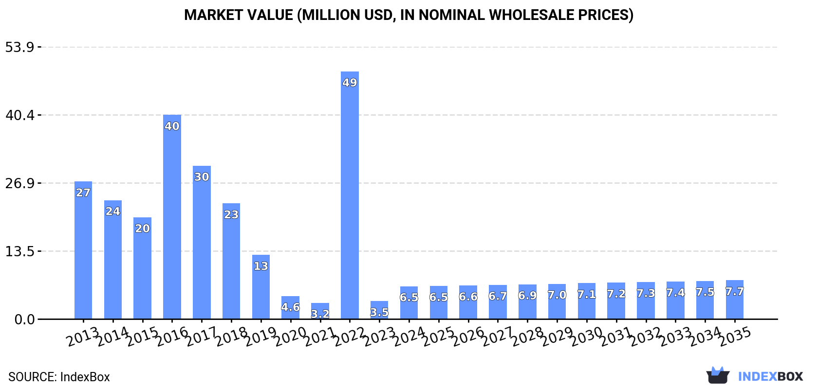 Market Value (million USD, nominal wholesale prices)