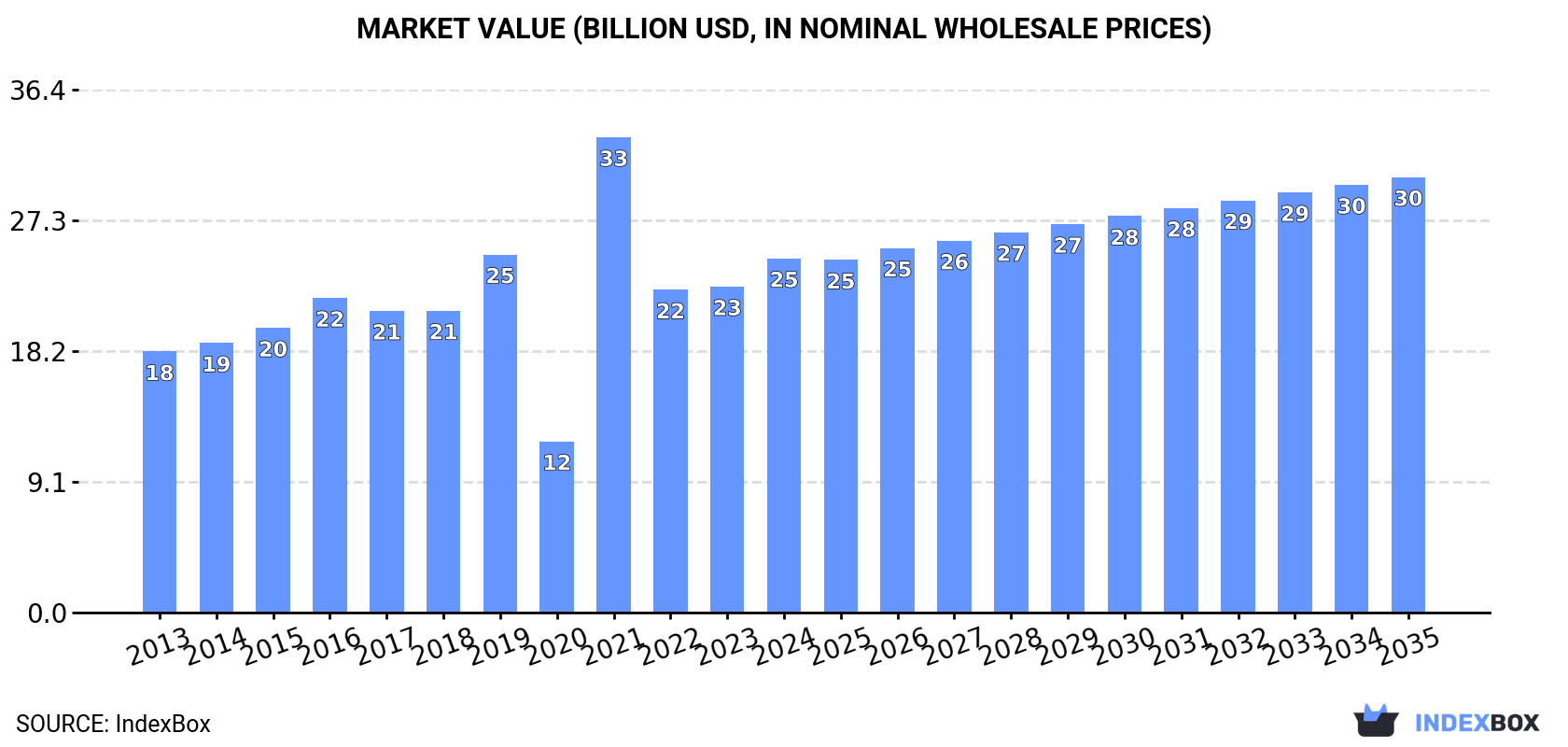 Market Value (billion USD, nominal wholesale prices)