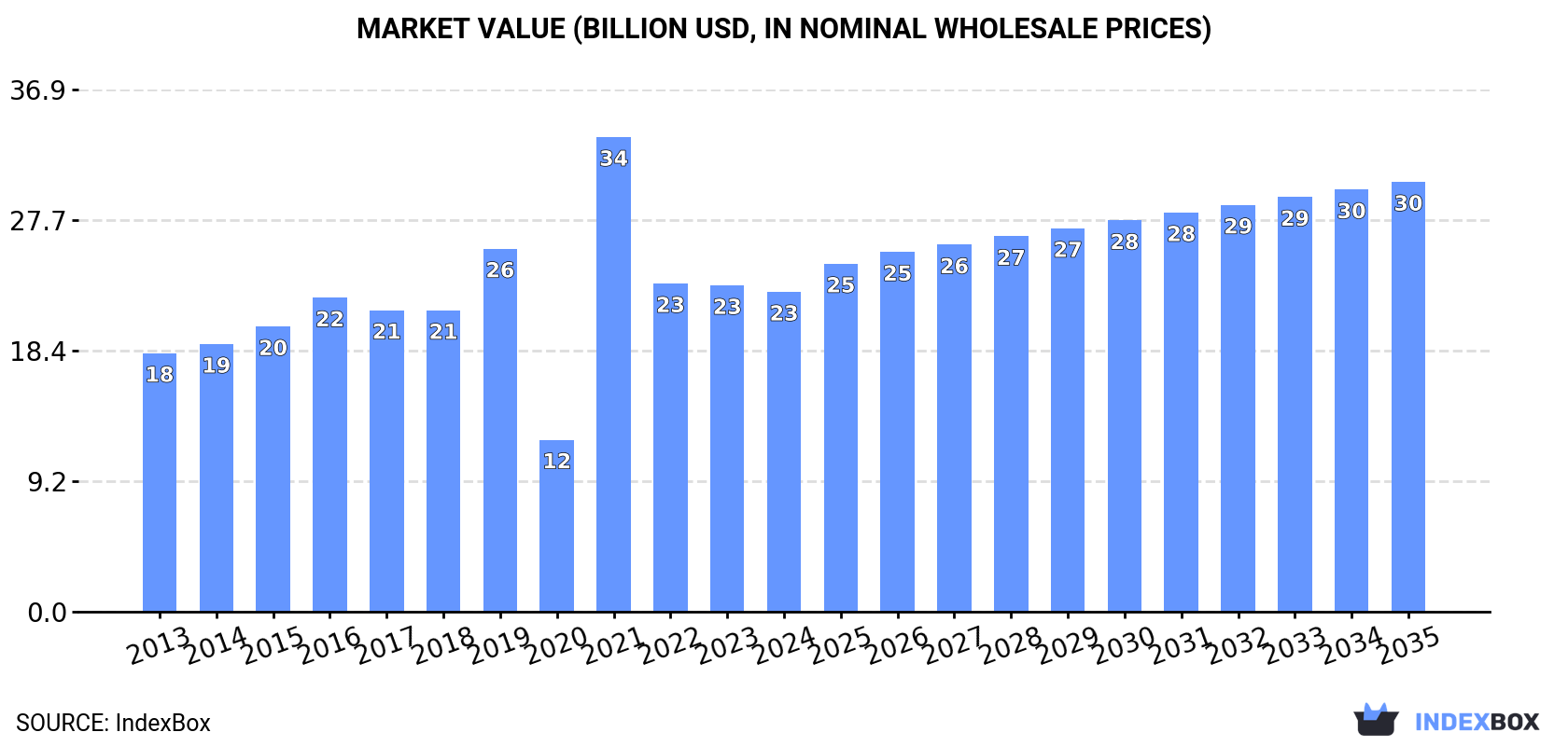 Market Value (billion USD, nominal wholesale prices)