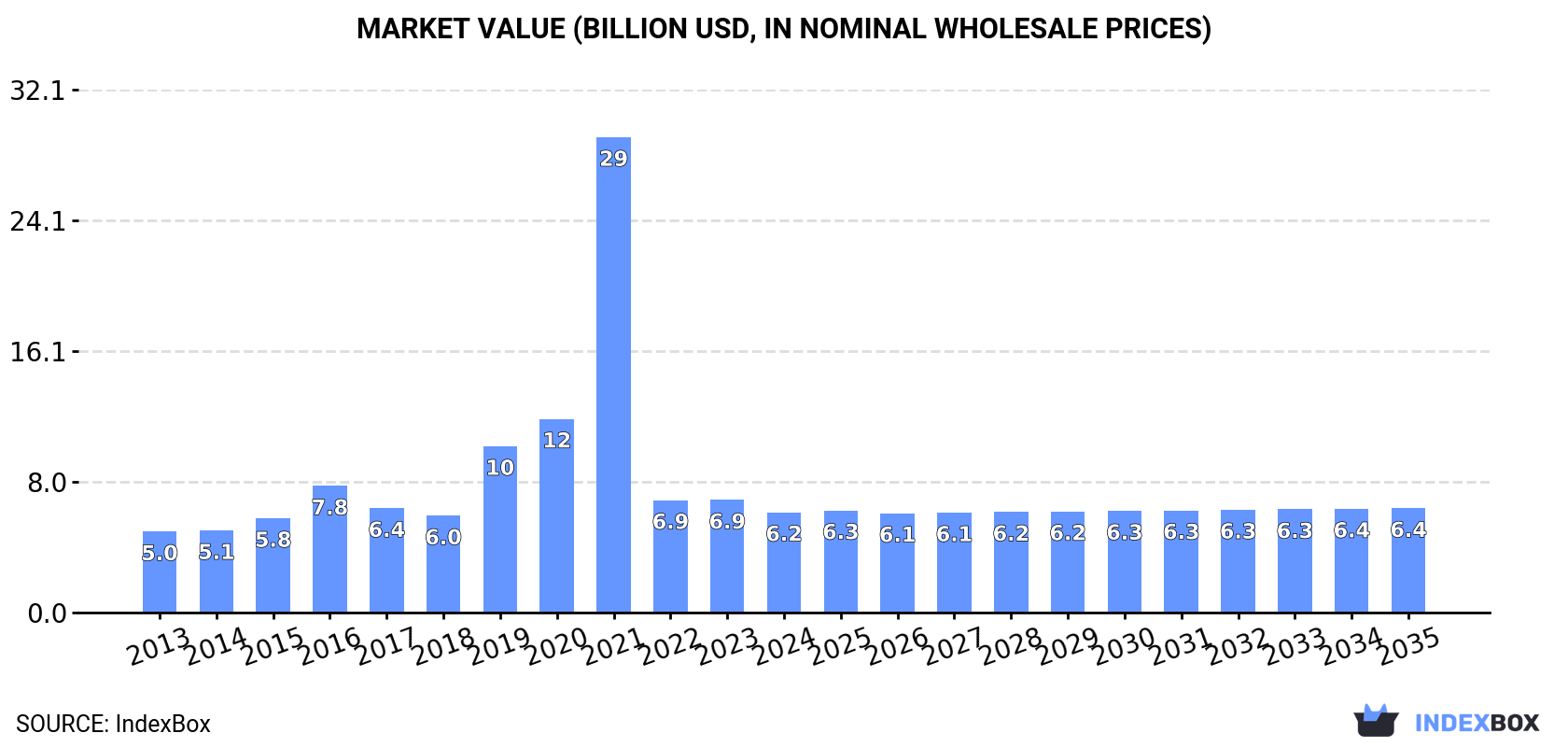 Market Value (billion USD, nominal wholesale prices)