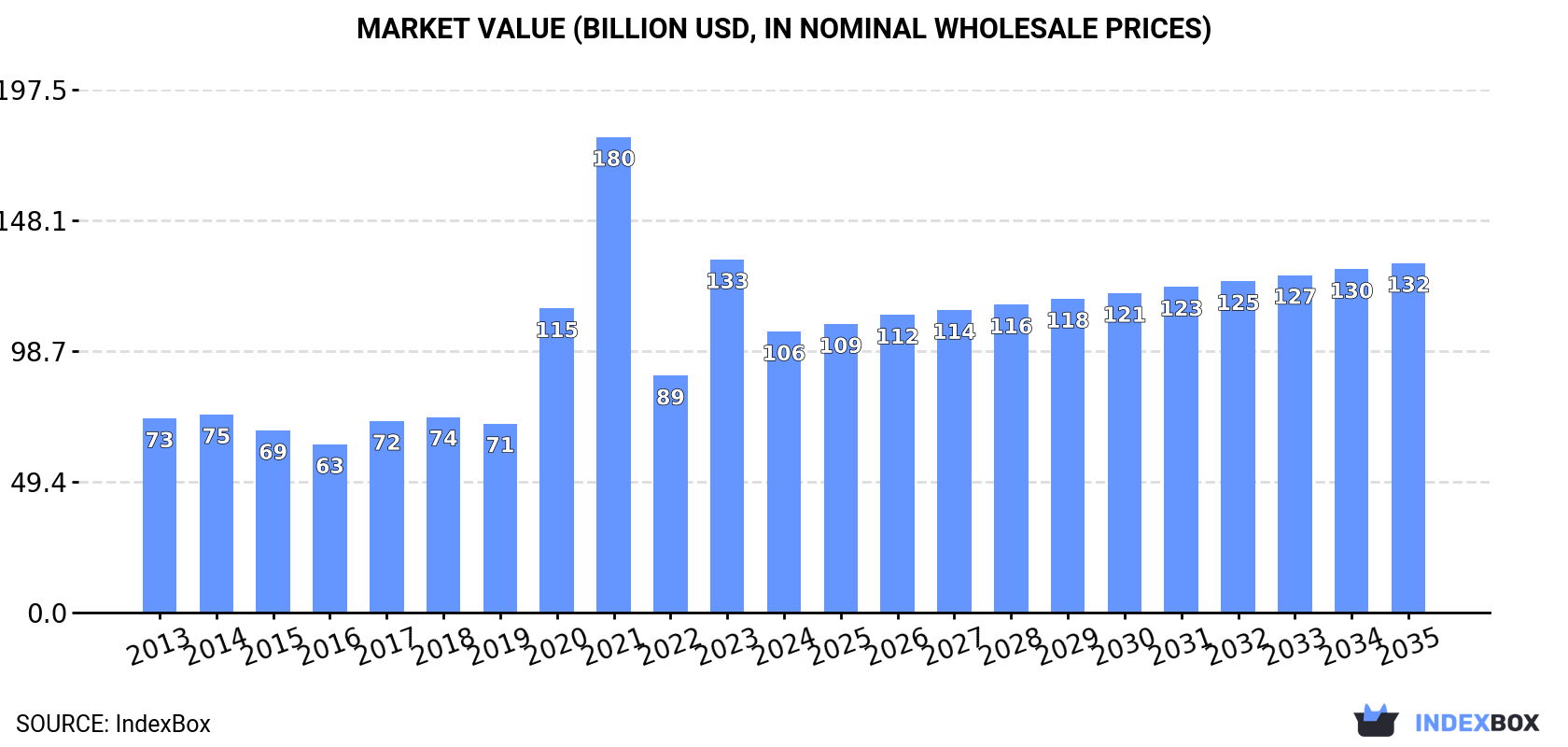 Market Value (billion USD, nominal wholesale prices)