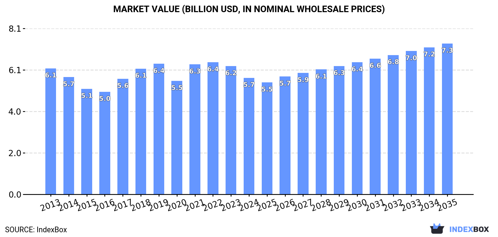 Market Value (billion USD, nominal wholesale prices)