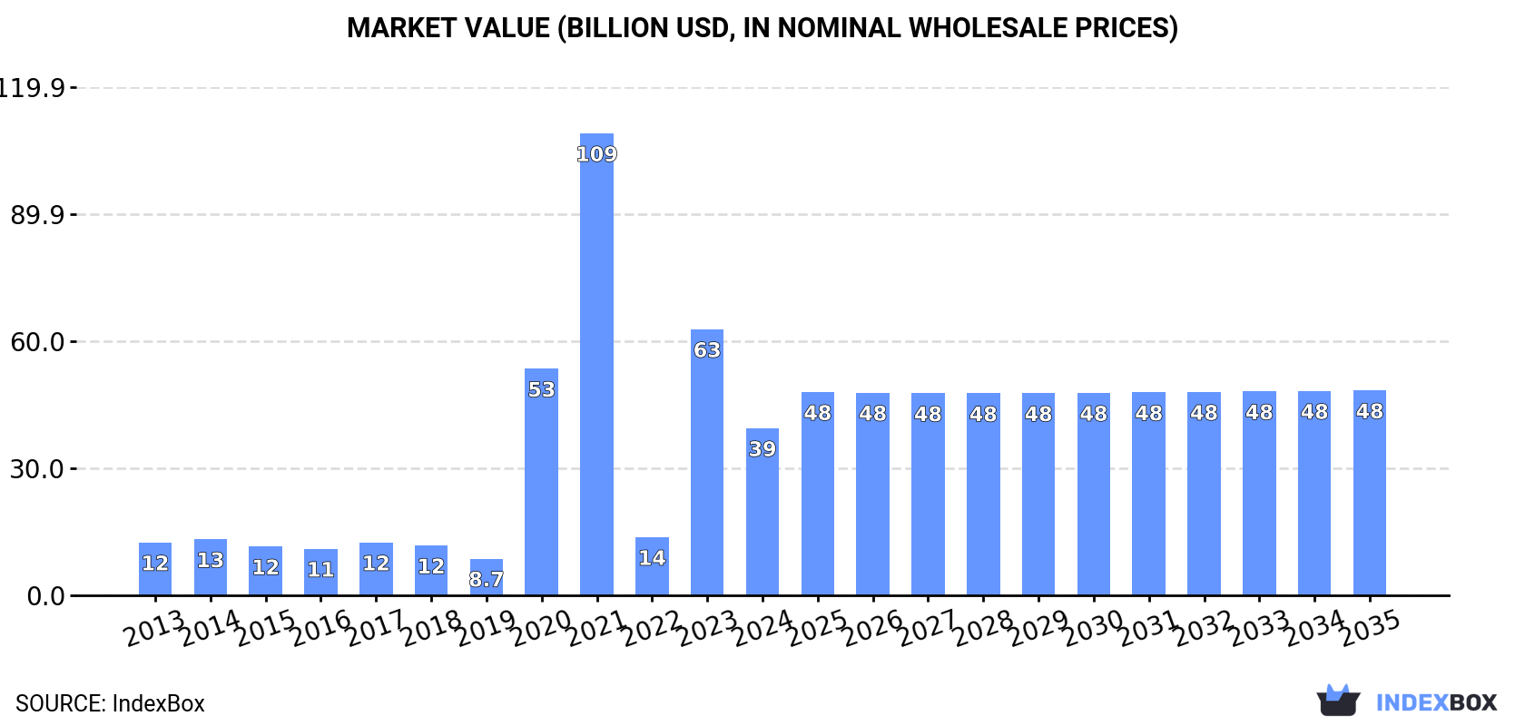 Market Value (billion USD, nominal wholesale prices)