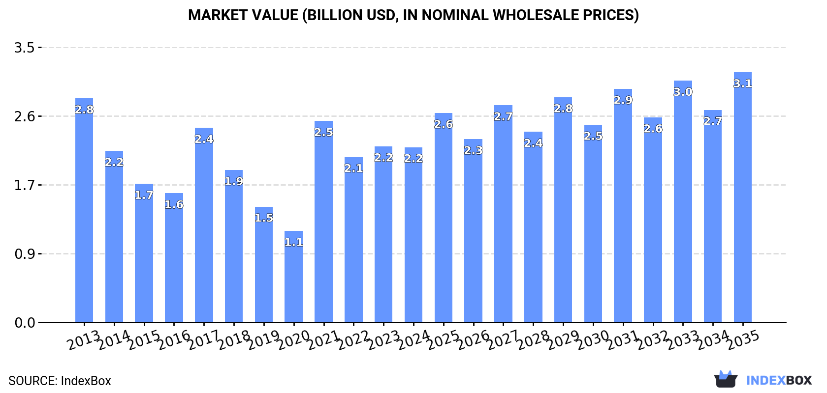 Market Value (billion USD, nominal wholesale prices)