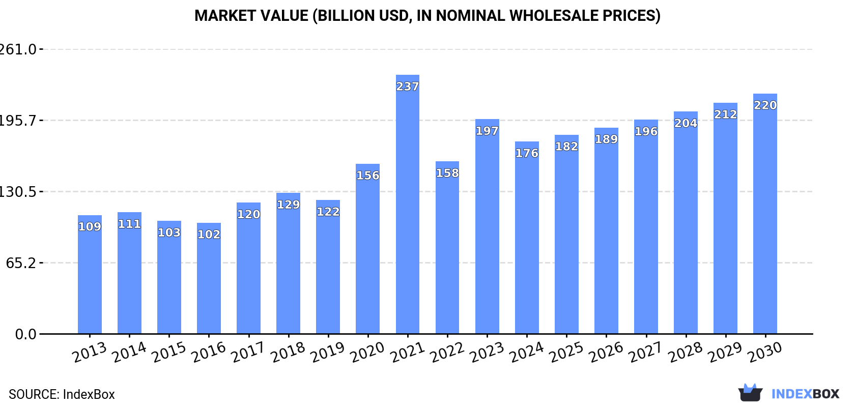 Market Value (billion USD, nominal wholesale prices)