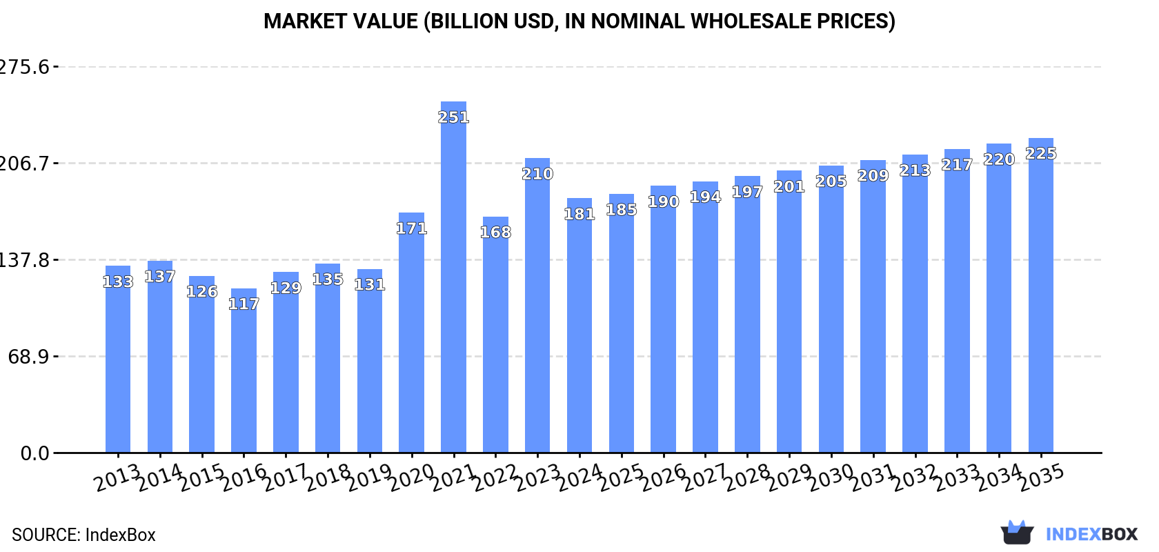 Market Value (billion USD, nominal wholesale prices)