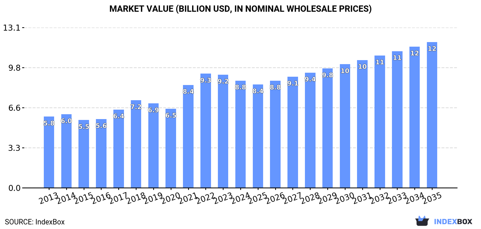 Market Value (billion USD, nominal wholesale prices)