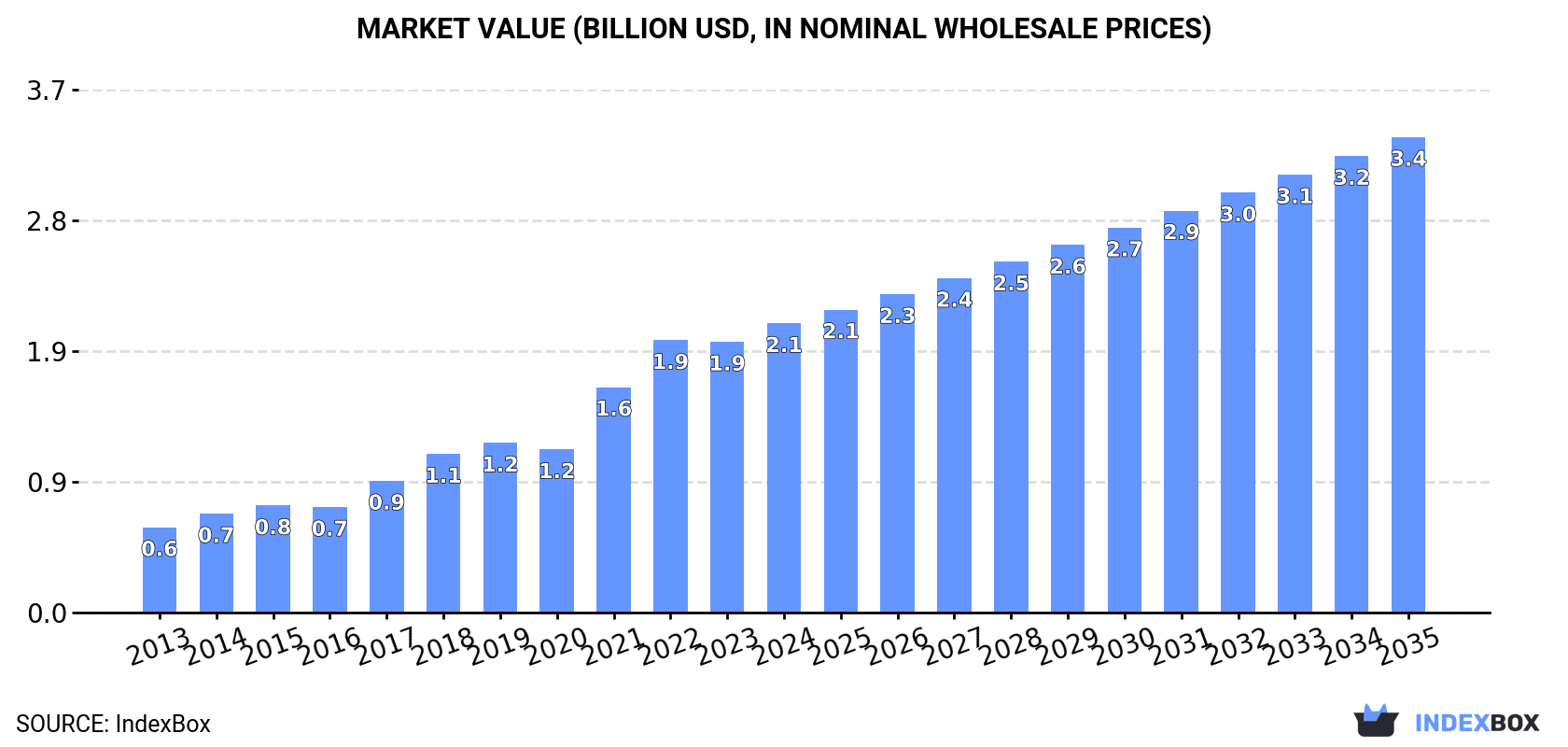 Market Value (billion USD, nominal wholesale prices)