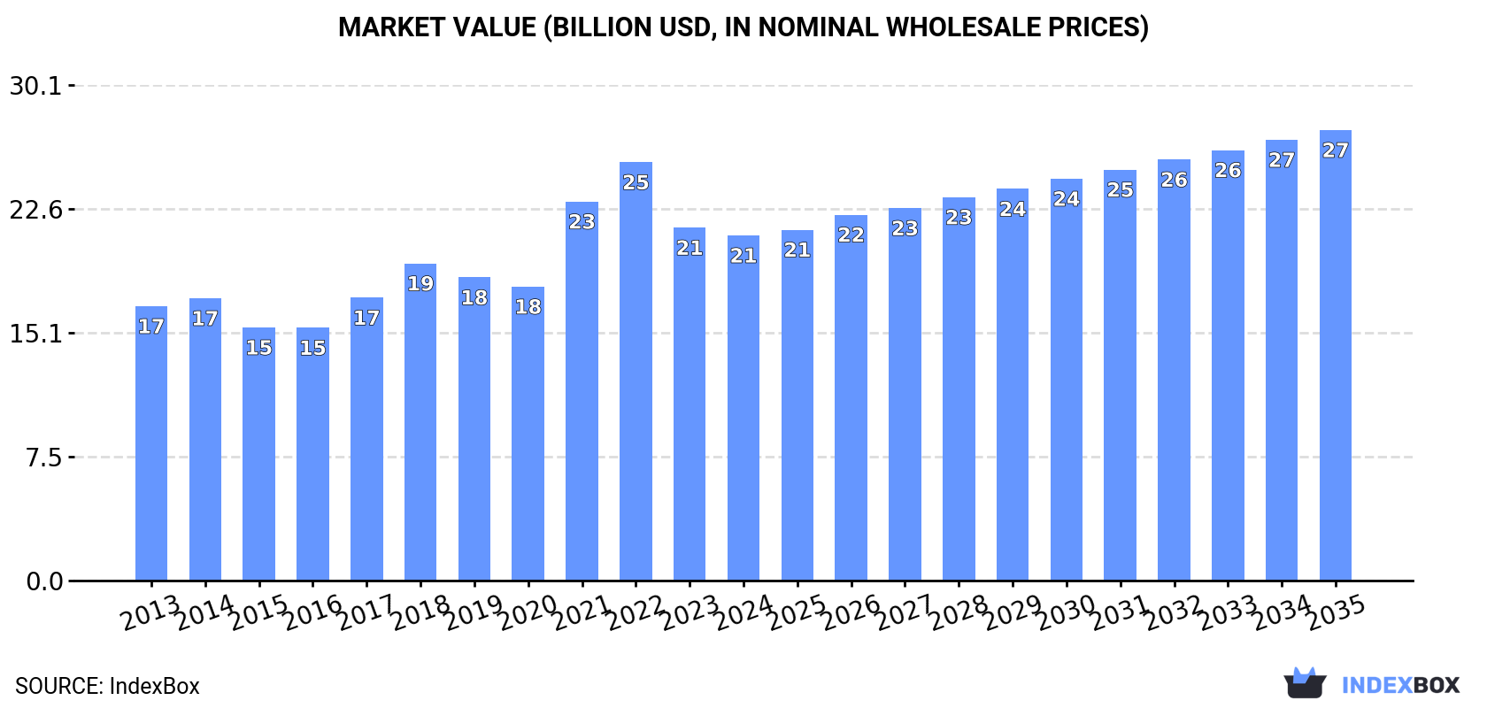 Market Value (billion USD, nominal wholesale prices)