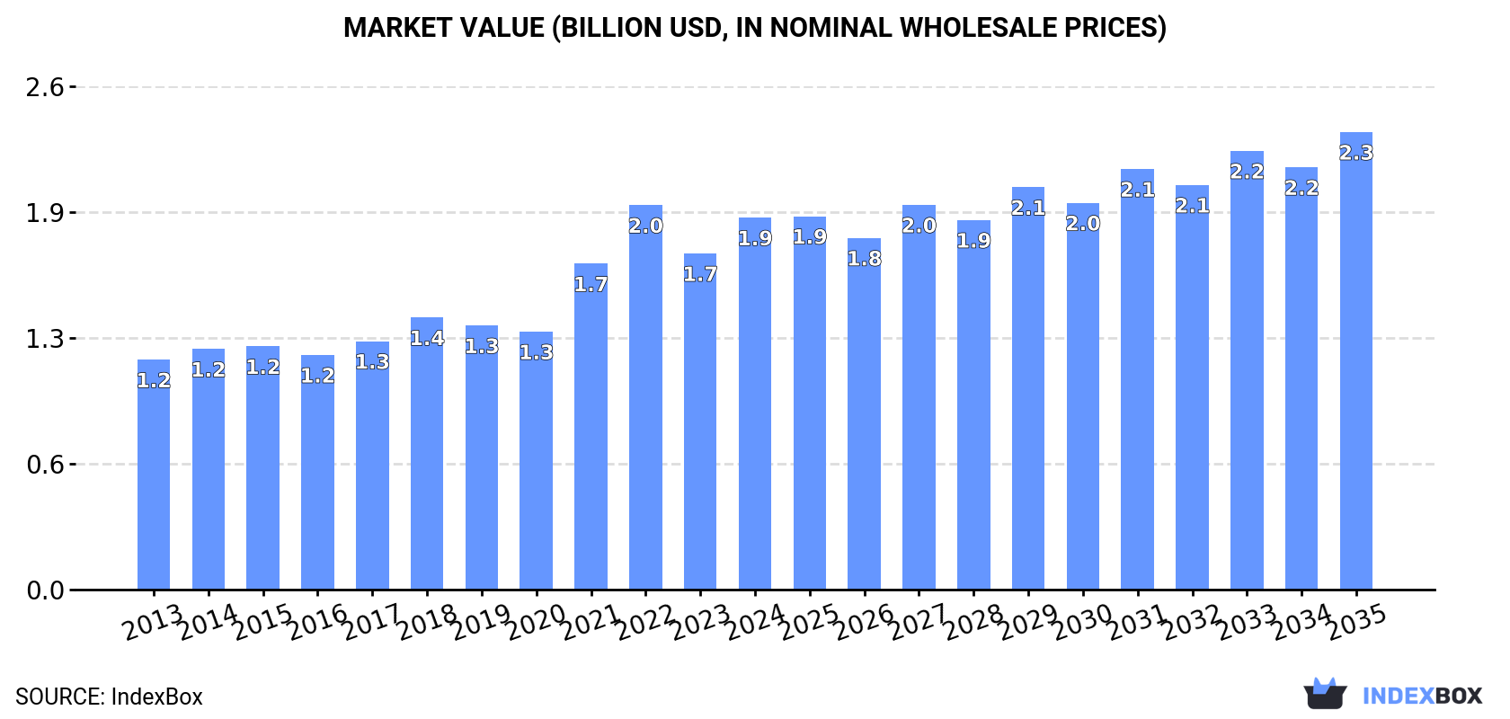 Market Value (billion USD, nominal wholesale prices)
