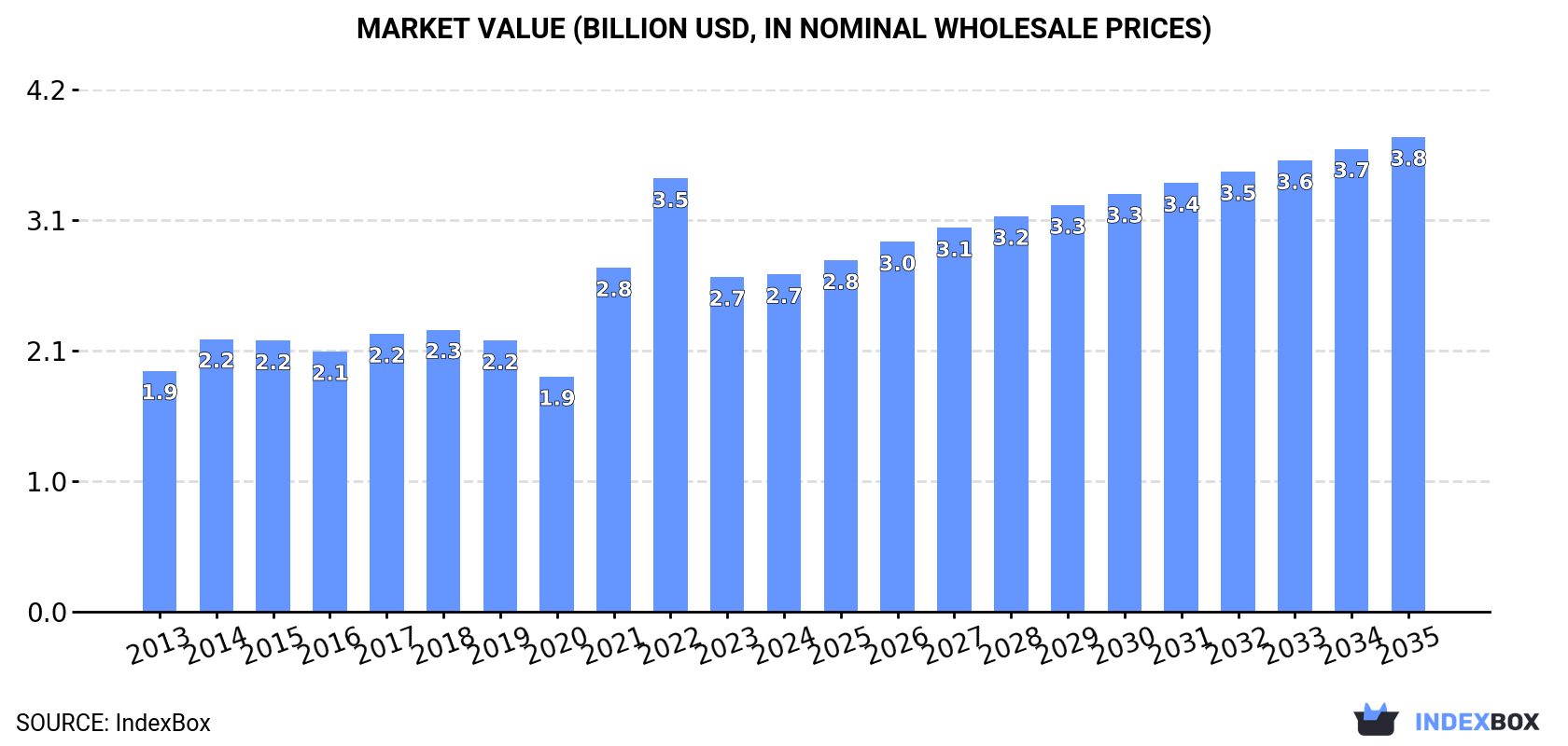 Market Value (billion USD, nominal wholesale prices)