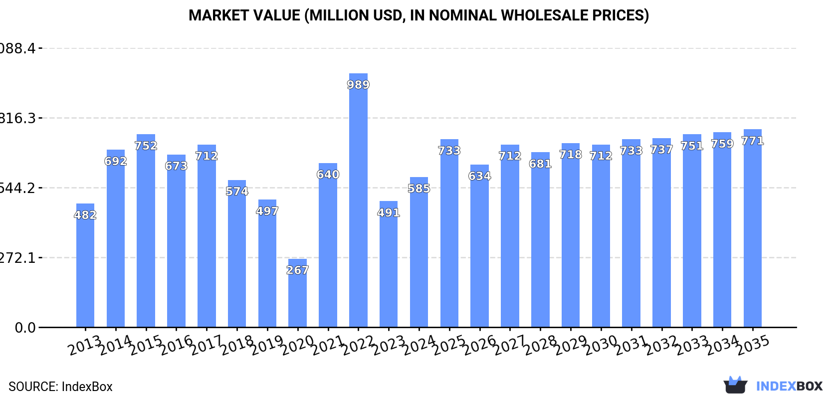 Market Value (million USD, nominal wholesale prices)