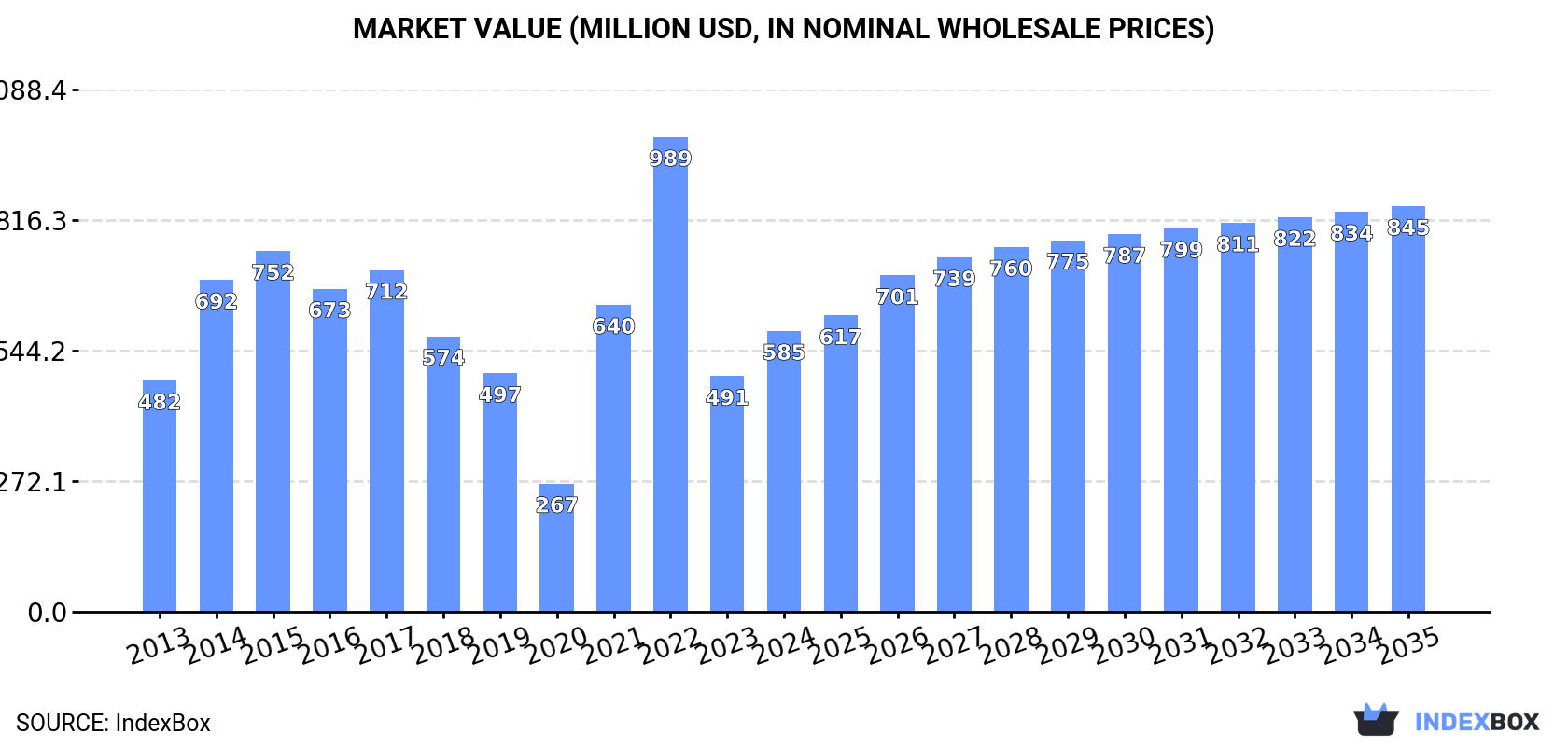 Market Value (million USD, nominal wholesale prices)
