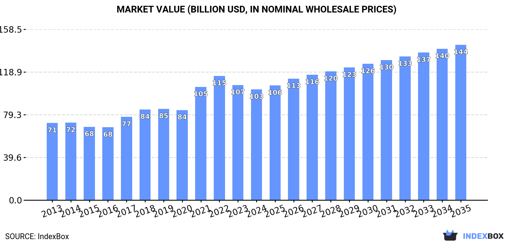 Market Value (billion USD, nominal wholesale prices)