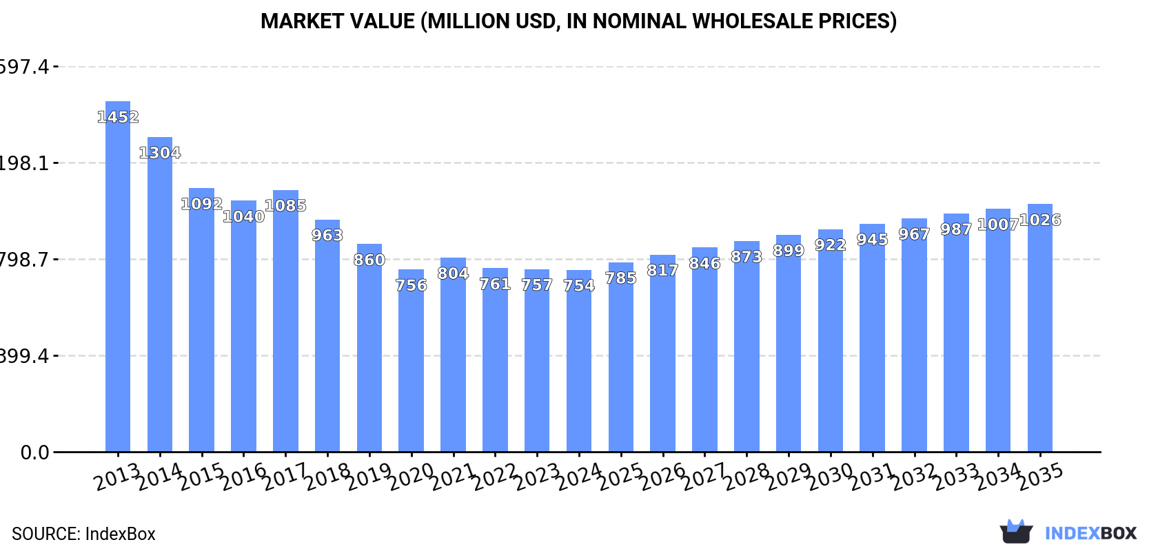 Market Value (million USD, nominal wholesale prices)