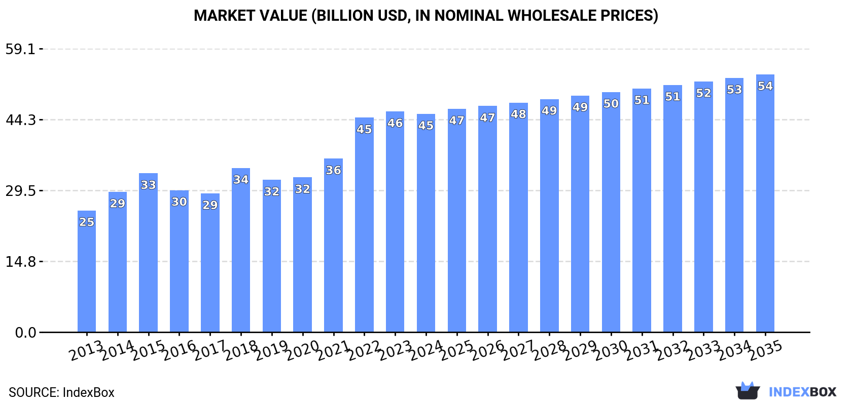 Market Value (billion USD, nominal wholesale prices)