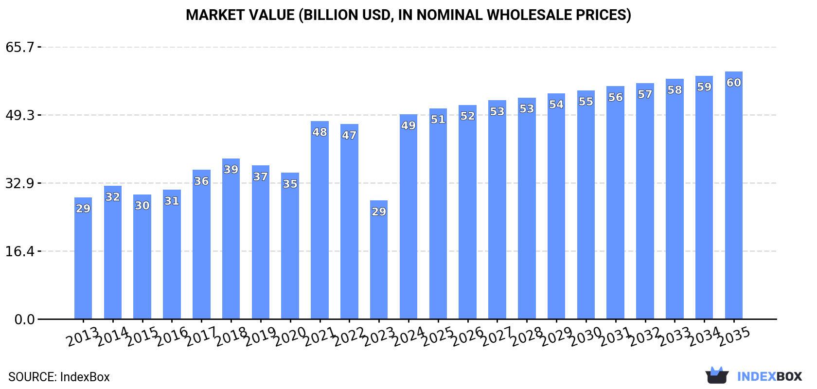 Market Value (billion USD, nominal wholesale prices)