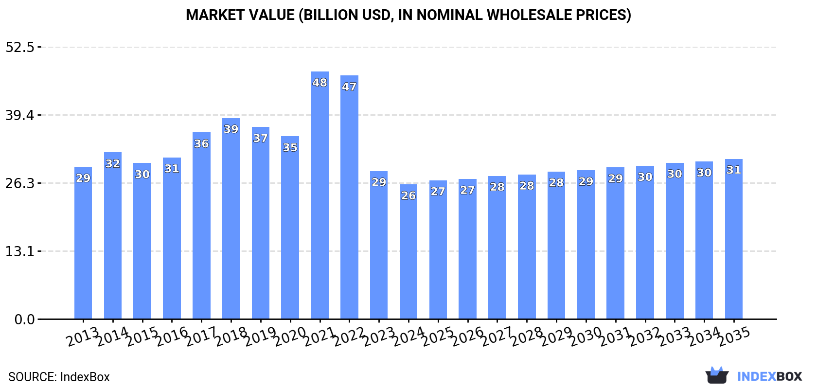 Market Value (billion USD, nominal wholesale prices)
