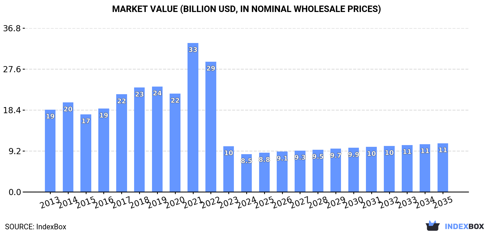 Market Value (billion USD, nominal wholesale prices)